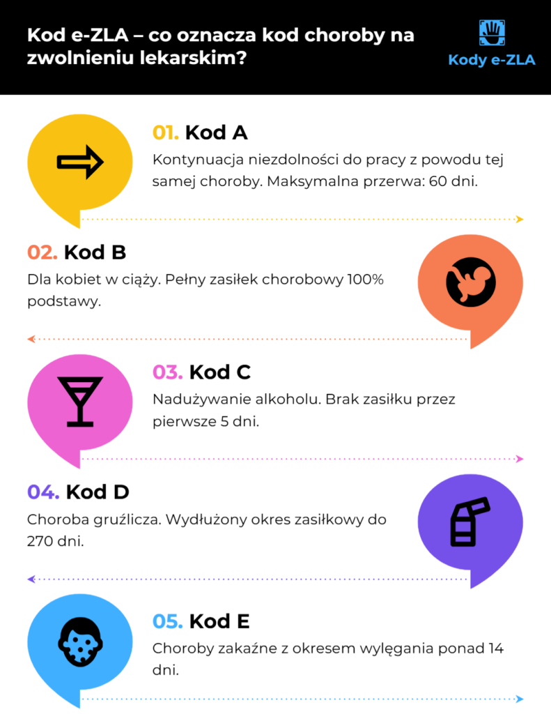 Kod e-ZLA – co oznacza kod choroby na zwolnieniu lekarskim?